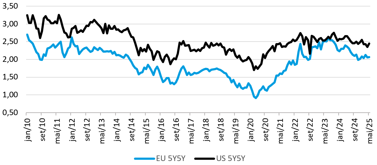 Equities vs High Yield: Uma Perspectiva de Risco-Retorno